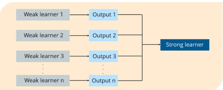 What Are Boosting Algorithms And How They Work Towardsmachinelearning