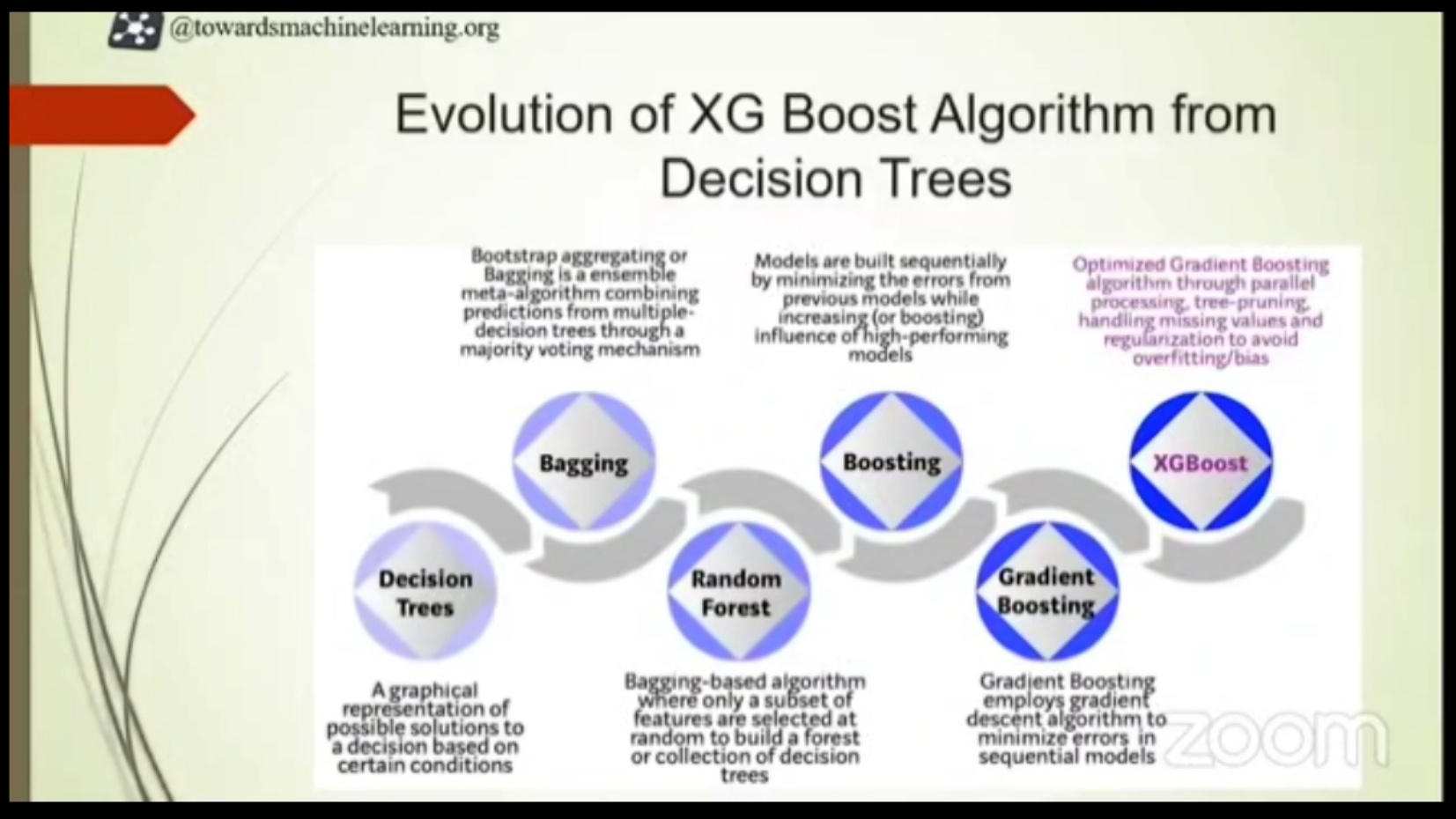 What Are Boosting Algorithms And How They Work Towardsmachinelearning